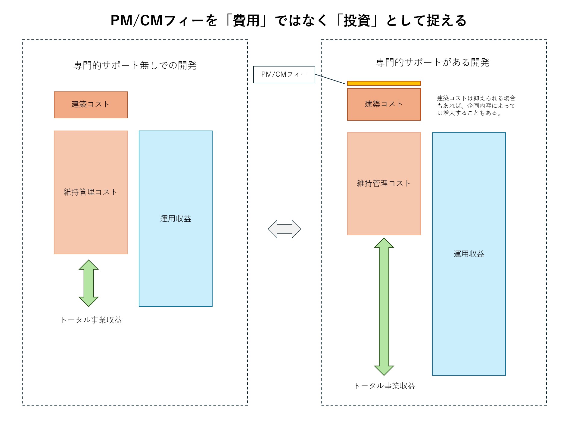PM（プロジェクトマネジメント）方式とは～CM方式では足りない場合に - CUSTOM BUILD